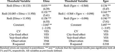 Regression Results Of Threshold Effects Download Scientific Diagram