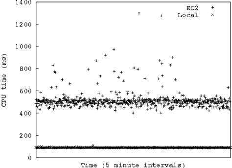 Figure 2 From Empirical Evaluation Of Latency Sensitive Application