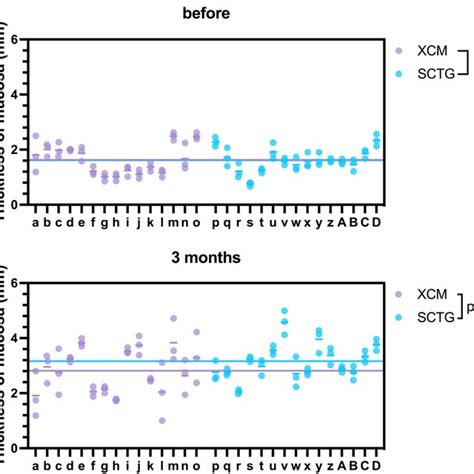 Connective Tissue Graft Versus Xenogeneic Collagen Matrix For Soft Tissue Augmentation At