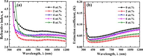 A Variation Of Refractive Index And B Extinction Coefficient As A Download Scientific Diagram