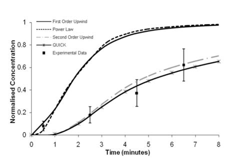 comparison between computational and experimental normalised species