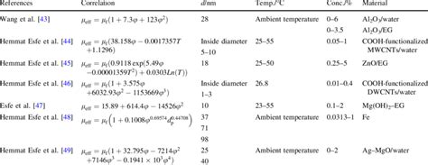 Brief List Of Empirical Models For Effective Nanofluid Viscosity Download Scientific Diagram