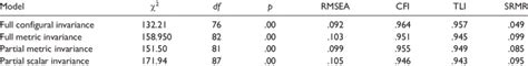 Fit Indices For Invariance Tests Download Scientific Diagram