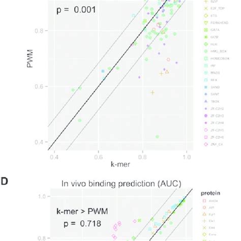 Models For Protein Dna Binding Preferences A Position Weight Matrix Download Scientific