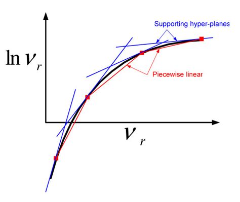 Approximation Of The Logarithmic Terms Approximation Of The