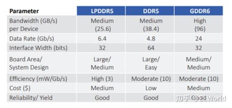 Rambus提升gddr6带宽，以应对边缘计算挑战 知乎