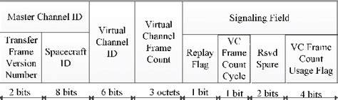 Figure From A Flow Control Scheme For A Ccsds High Speed Communication Processor Semantic