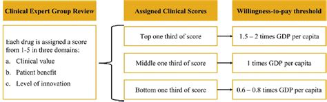 Willingness To Pay Thresholds Selected According To The Scores Download Scientific Diagram