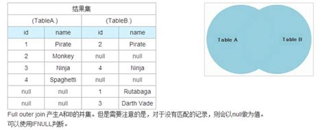 full join和full outer join 图解SQL各种join和union CSDN博客