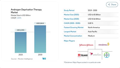 안드로겐 박탈 요법 시장 규모 및 점유율 분석 산업 연구 보고서 성장 동향