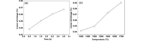 Influence Of Holding Time A And Sintering Temperature B On