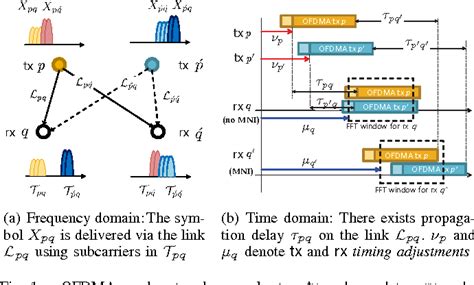 Figure 1 From Symbol Detection On Asynchronous Ofdma Mesh Networks With Timing Misalignment