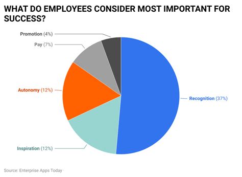 Employee Recognition Statistics For 2023