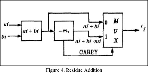 Figure 4 From A New Architecture For Fpga Implementation Of A Mac Unit For Digital Signal
