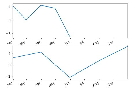 Python 3x Tick Labels Only Displayed In One Subplot Stack Overflow