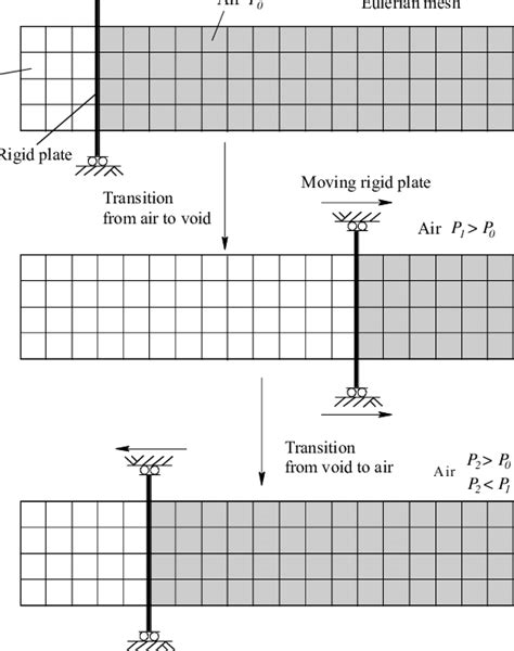 Conceptual Model Of Fluid Structure Interaction Using The Single Download Scientific Diagram