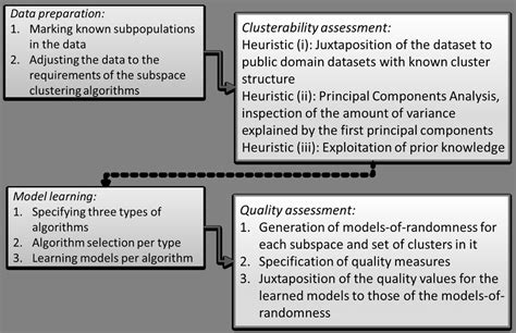 Workflow Of Our Approach On Assessing The Merit Of Subspace Clustering