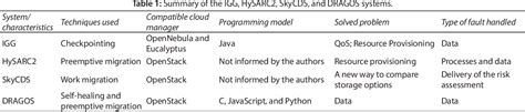 Table 1 From Fault Tolerance Systems In Open Source Cloud Computing