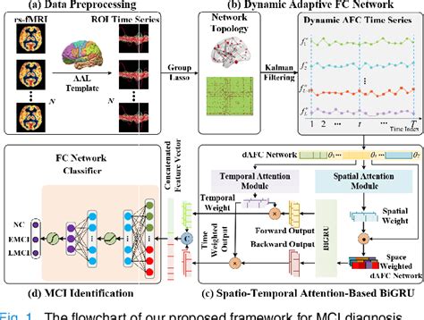Figure 1 From Deep Spatio Temporal Attention Based Recurrent Network