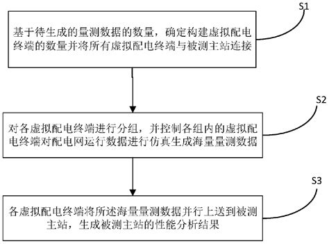 Simulation Test Method And System For Massive Measurement Data Eureka Patsnap