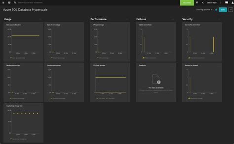 Azure Sql Database Hyperscale Monitoring — Dynatrace Docs