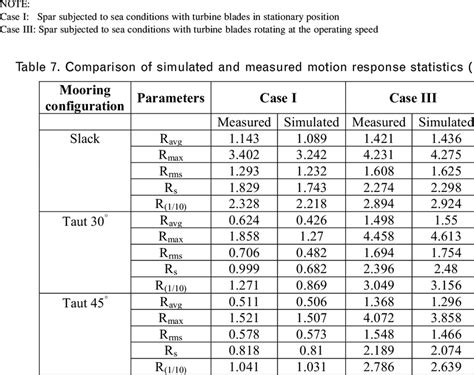 Comparison Of Simulated And Measured Motion Response Statistics Heave
