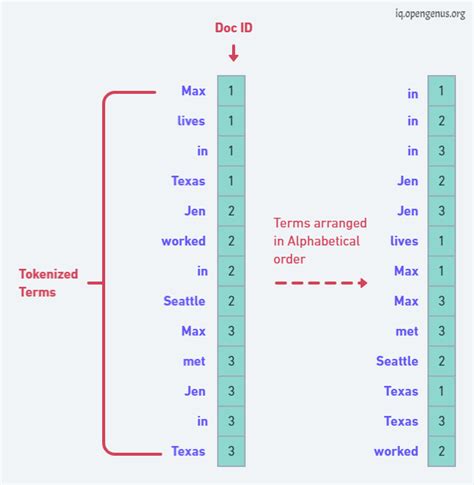 The Idea Of Indexing In NLP For Information Retrieval