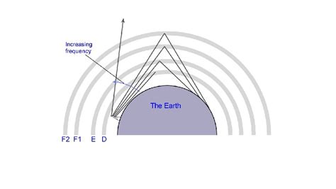Quick Review Of Am Modulation Hf Propagation Skywaves