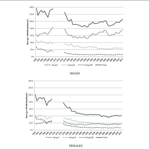 All Cause Mortality Trends By Sex And Age Group In People Aged 1 24 Download Scientific Diagram