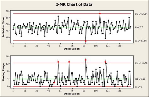 Run Chart In Minitab