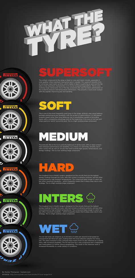 Explanation Of Pirelli Racing Tyres For Formula 1 Racing Cars F1 Is