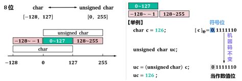 C语言中的数据类型及其转换 愚生浅末 博客园