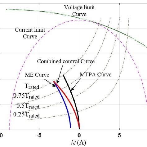 comparison of torque per ampere of mtpa me and combined approaches at