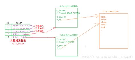 Linux Taskstruct和文件系统及管道的关系 Johnabc 博客园