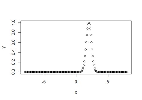 Normal Distribution In R Delft Stack