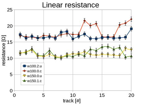 Linear Resistance Measured For The First Tracks Of Each Sample Download Scientific Diagram