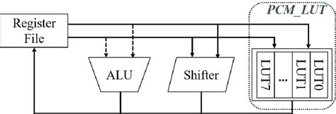 Simplified Schematic Diagram Of Processor Execution With Table Lookup Unit Download