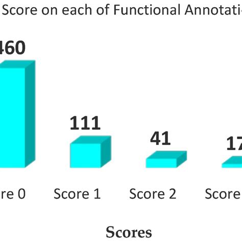 Histogram Distribution Of Functional Annotations Download Scientific