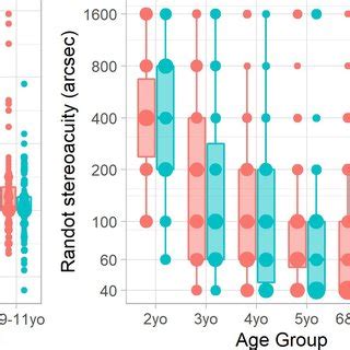 A Visual Acuity Average Of Left And Right Eyes And B Download Scientific Diagram