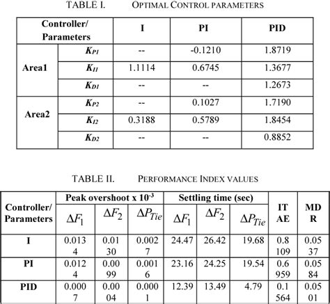 table ii from design and analysis of firefly algorithm based pid controller for automatic load