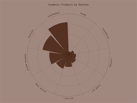 Column Polar Chart With Coffee Theme Polar Charts