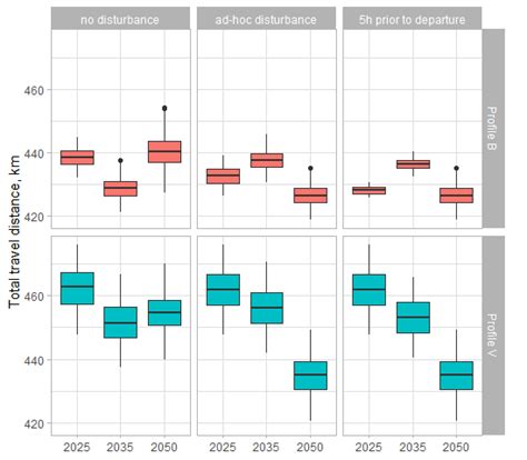 Total Travel Distance Including Flight Segment Download Scientific Diagram