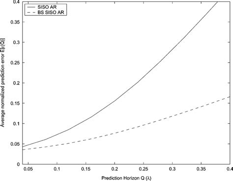 Average Normalized Prediction Error E Q Versus Prediction Horizon Q