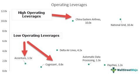 Operating Leverage Meaning Formula