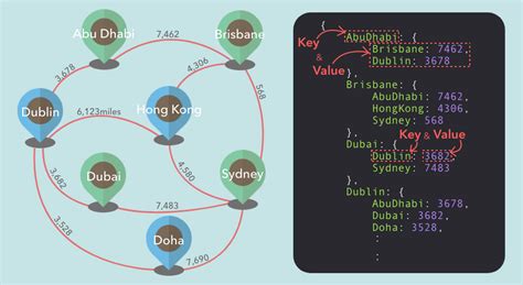 Completed Javascript Data Structure Course And Here Is What I Learned About Graph Dijkstra