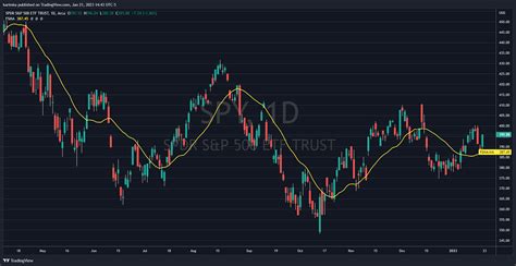 4 Reasons To Use The 20 Simple Moving Average Sma By Karim Kameka