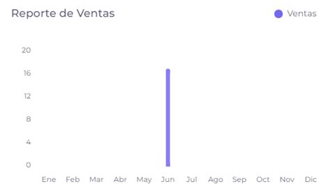 Laravel My Chart Does Not Load When Using Wirenavigate Livewire