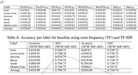 Table 6 From A Supervised Multi Class Multi Label Word Embeddings
