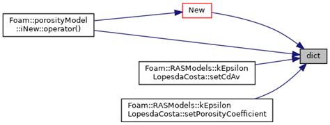 Porositymodel Class Reference Openfoam Source Code Guide