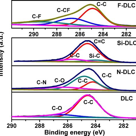 Xps High Resolution Spectra Of Dlc Doped With A Fluorine F 1s B